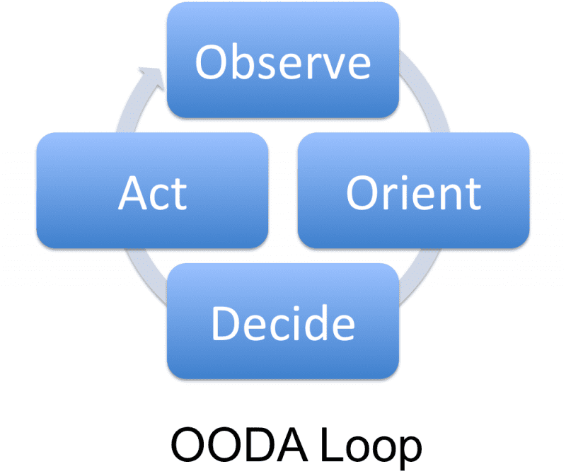 Enhancing the OODA Loop - Situational Awareness Matters!™